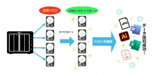 EMモード（E04,E13)TeraStationデータ復旧成功事例 – 特急データ復旧ウィンゲット お役立ちブログ